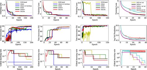 Figure 1 From Statistical Adaptive Stochastic Gradient Methods