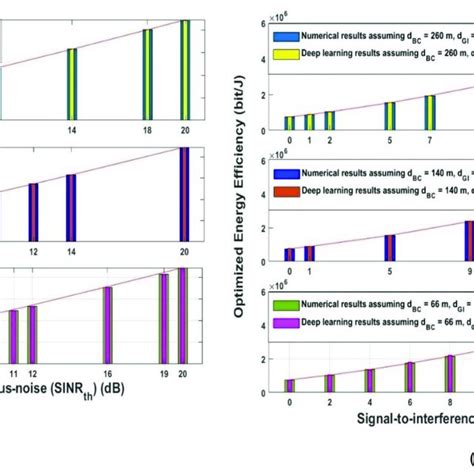 signal to interference ratio plus noise sinr th versus optimized