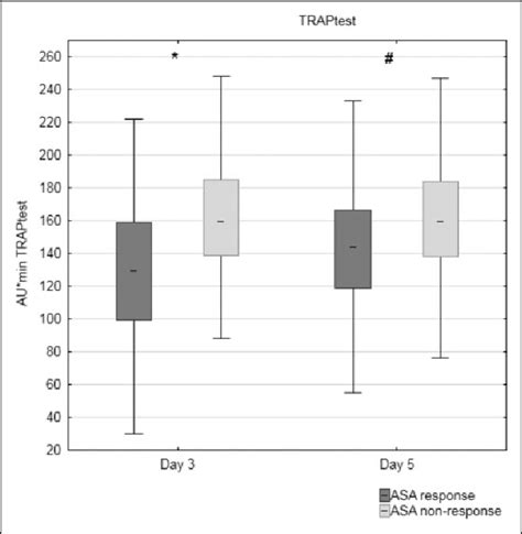 Ex Vivo Induced Platelet Aggregation Following Stimulation With