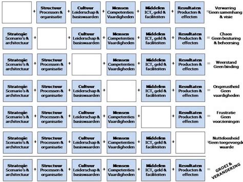 Wat Is Het Model Van Knoster Lees Er Alles Over Doen Trainingen