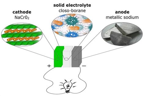 Sodium Based Solid State Battery Is ‘safer More Reliable