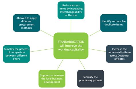 Establishing Valve Standardization