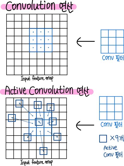 Active Convolution Vision Model 논문 리뷰