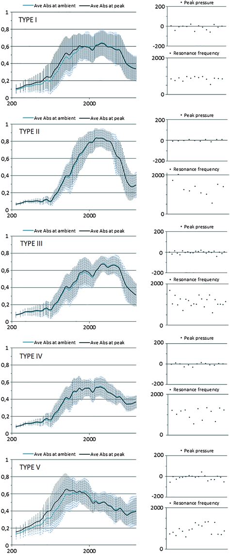 Otosclerosis Tympanogram