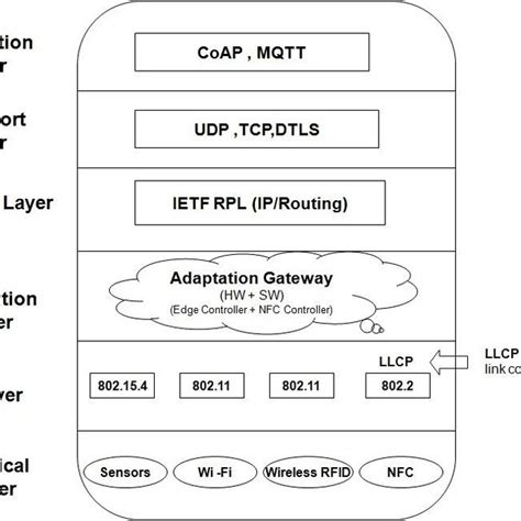 Communication Protocol Stack As Shown In Fig 1 The Layer 2 Of This Download Scientific