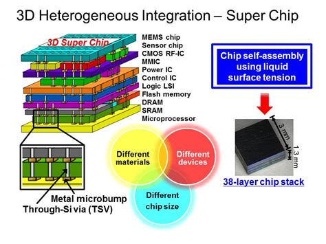 Three Dimensional Integrated Circuit Alchetron The Free Social Encyclopedia