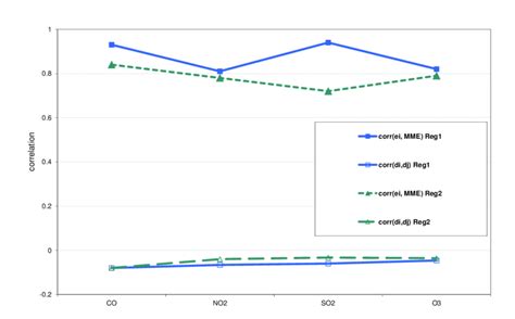 Correlation Of Errors Between Individual Model And MME And Between D Download Scientific