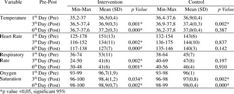 The Comparison Physiology Function Pre Post Intervention Saqty