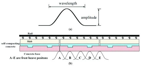 Frost Heave Type And Positions A Cosine Type Displacement Curve Of Download Scientific
