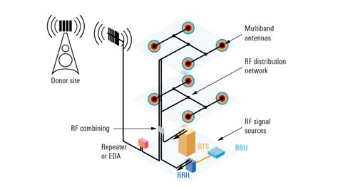 Testing Passive Networks In Distributed Antenna Systems Das Rohde