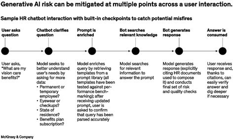 Implementing Generative Ai With Speed And Safety Mckinsey