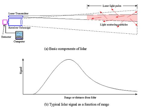 NOAA CSL Atmospheric Remote Sensing Instruments