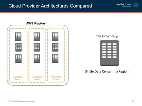 Amazon Web Services Architecture An Overview Ppt
