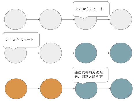 Atcoder Abc285をpythonで解いてみた Eafp