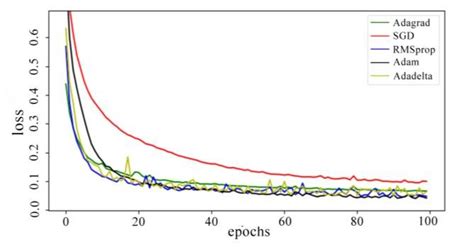 Impact Of Optimizer On Model Performance Download Scientific Diagram