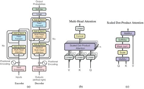2 The Transformer Architecture 12 A The Encoder And Decoder Of Download Scientific Diagram