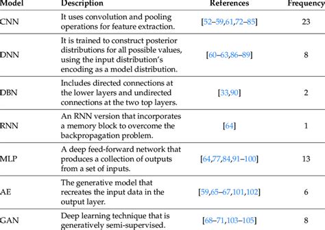 The Summary Of The Deep Learning Methods Reviewed In This Slr