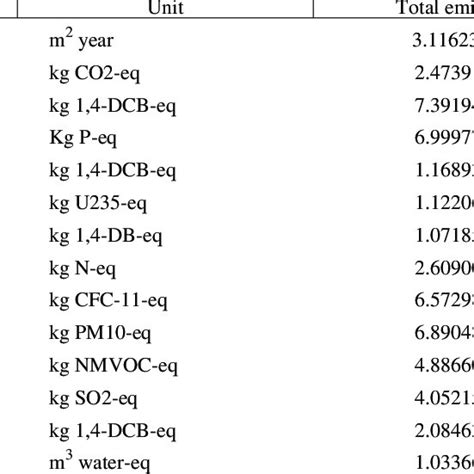 Life Cycle Impact Assessment Lcia Results At Recipe Midpoint H