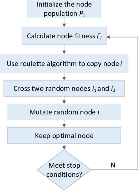 process of applying the genetic algorithm in cloud storage strategy