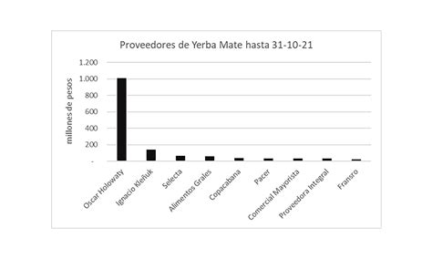 ¿cómo Compra Alimentos El Estado Nacional Infobae