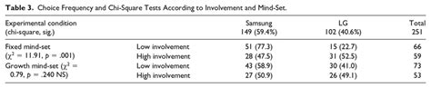 Choice Frequency And Chi Square Tests According To Involvement And Download Scientific Diagram