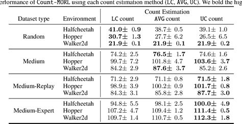 Table 2 From Model Based Offline Reinforcement Learning With Count