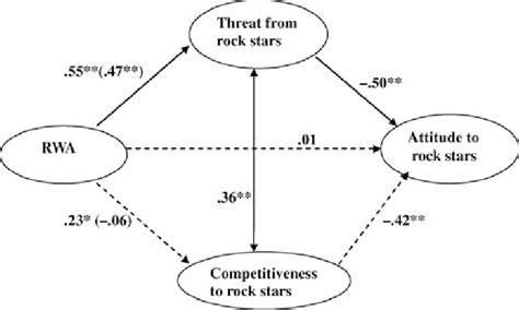 Standardized Maximum Likelihood Coefficients For The Structural Download Scientific Diagram