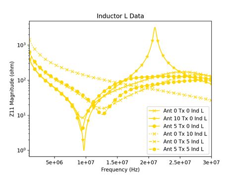 Measured S Parameters Of An Antenna Tuner