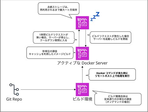 [アップデート] Aws Codebuild から、コンテナイメージのビルドを高速化させる、docker Server 機能がリリースされまし