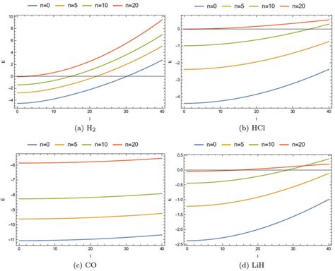 The Ro Vibrational Energy Level To Vibrational Quantum Number L For