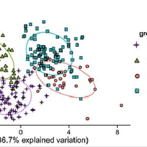 two dimension plot of principle component pc analyses using 21