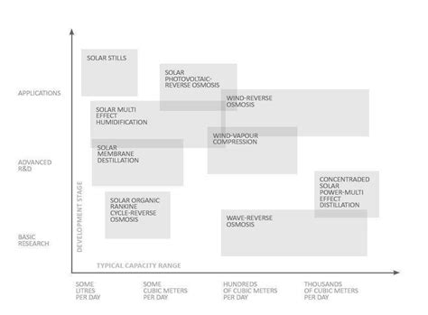 Renewable Desalination Technologies 23 Download Scientific Diagram