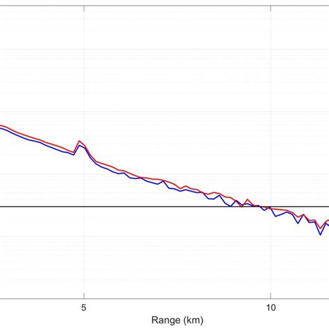 The Sample Datasets With Figure 5 The Linear Correlation Between The