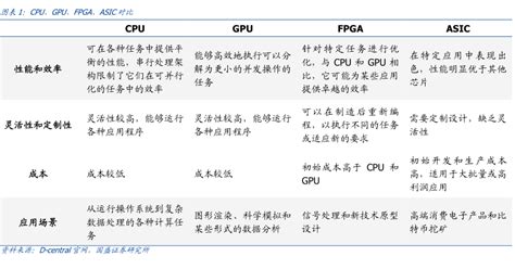Cpu Gpu、fpga、asic对比 2024年03月 行业研究数据 小牛行研