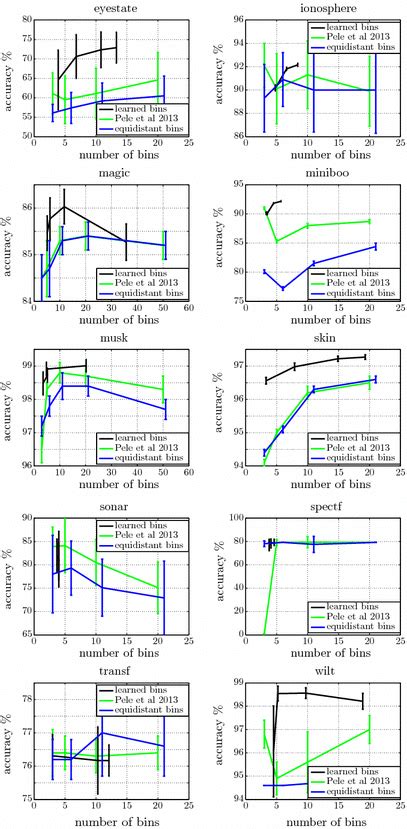 Classification Accuracy Mean And Std Computed Over Ten Splits Of The Download Scientific