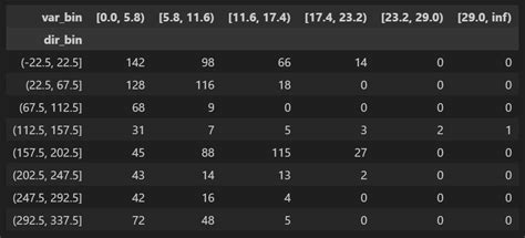 Github Blaylockbkpandas Rose 🐼🌹 A Simple Pandas Accessor For Making Windrose Plots