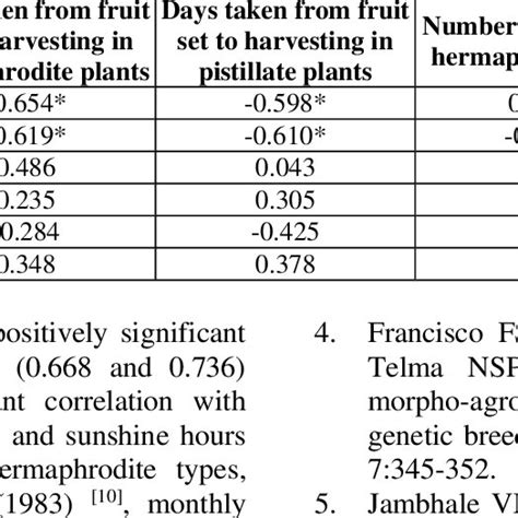 Correlation Coefficient R Of Vegetative Characters With Weather Download Scientific Diagram