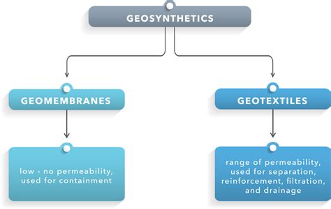 Geosynthetic Cutting Solutions For Geotechnical Civil Engineering