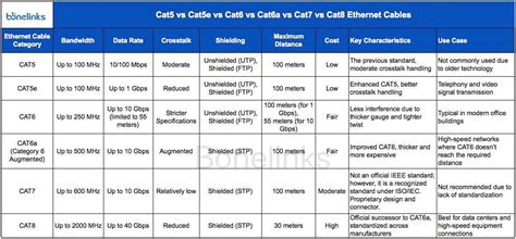 Cat5 Cat5e Cat6 Cat6a Cat7 Cat7a Vs Cat8 Ethernet Cable What Is The Difference And How To