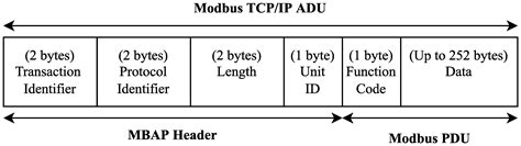 Sensors Free Full Text Enhanced Modbus Tcp Security Protocol Authentication And