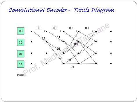 Convolution Codes Coding Decoding Tree Codes And Trellis Codes For Multiple Error Correction