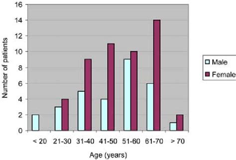 Distribution Of Age And Sex In 80 Patients With Dural Ccf Download