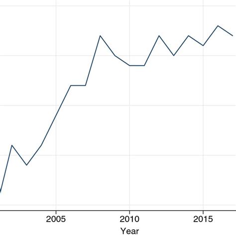 Trend Of Corruption Perception Index Source Authors Calculations Download Scientific