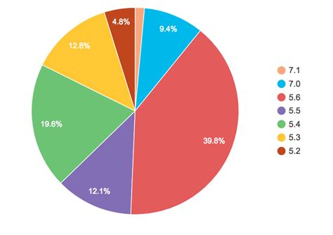 The Top Most Popular Plugins With PHP Installs On WP Engine