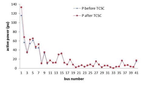Voltage Profile With And Without TCSC Download Scientific Diagram