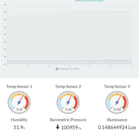 Make A Weather Station With A Raspberry Pi Jeremy Morgan S Tech Blog