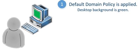 A Simple Explanation Of Group Policy Inheritance In Active Directory Outside The Asylum