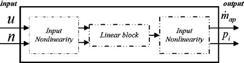Figure 1 From Design Of Gain Scheduled Fuzzy PID Controller For AFR Control System Of SI Based