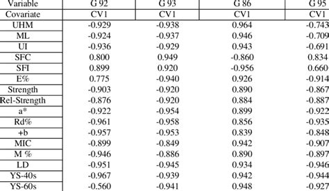 Correlations Between Variables And Canonical Variate Download