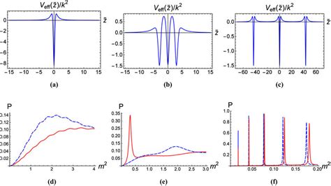 The Influence Of Parameter B ˜ Tilde B On The Effective Potential V